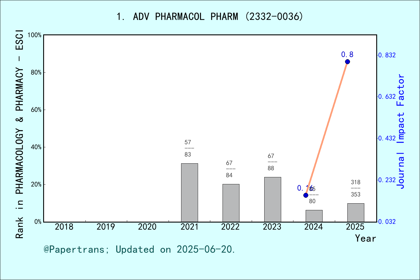 期刊影响因子2024/2025: Advances in Pharmacology and Pharmacy, ADV PHARMACOL ...