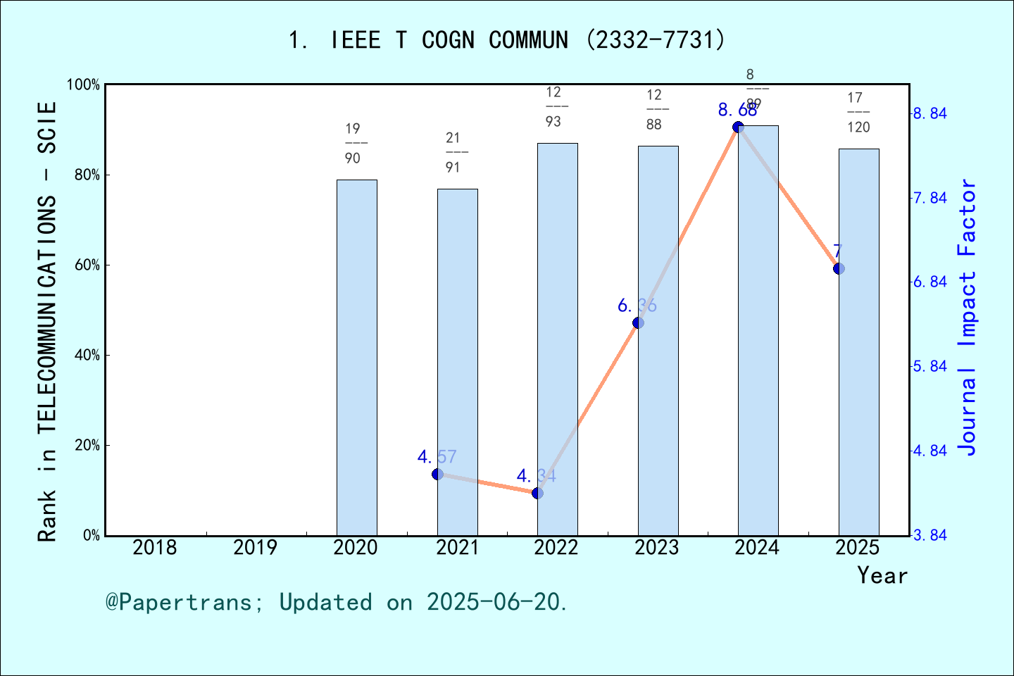 期刊影响因子2024/2025: IEEE Transactions on Cognitive Communications and ...