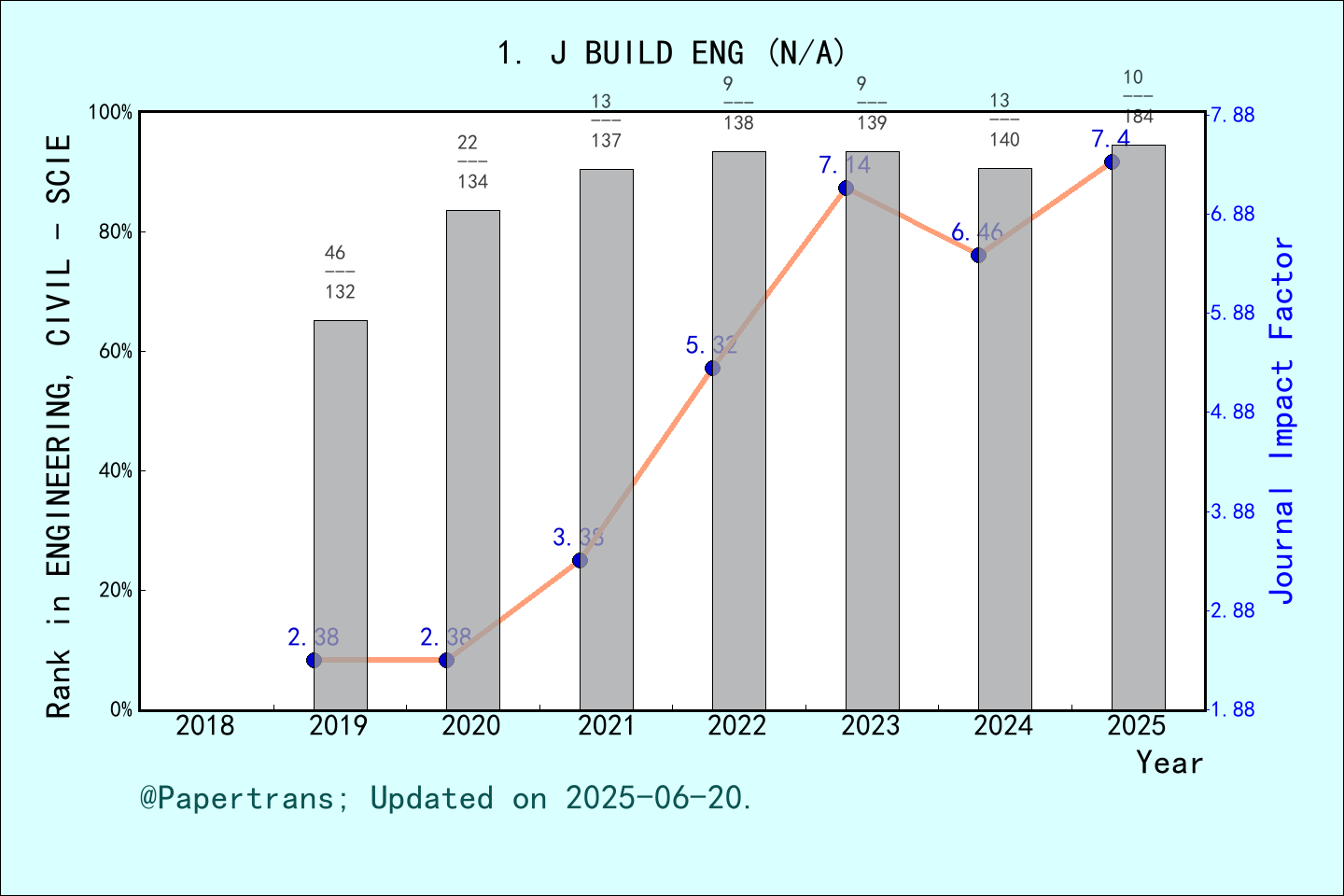 期刊影响因子2024/2025: Journal of Building Engineering, J BUILD ENG, ISSN ...