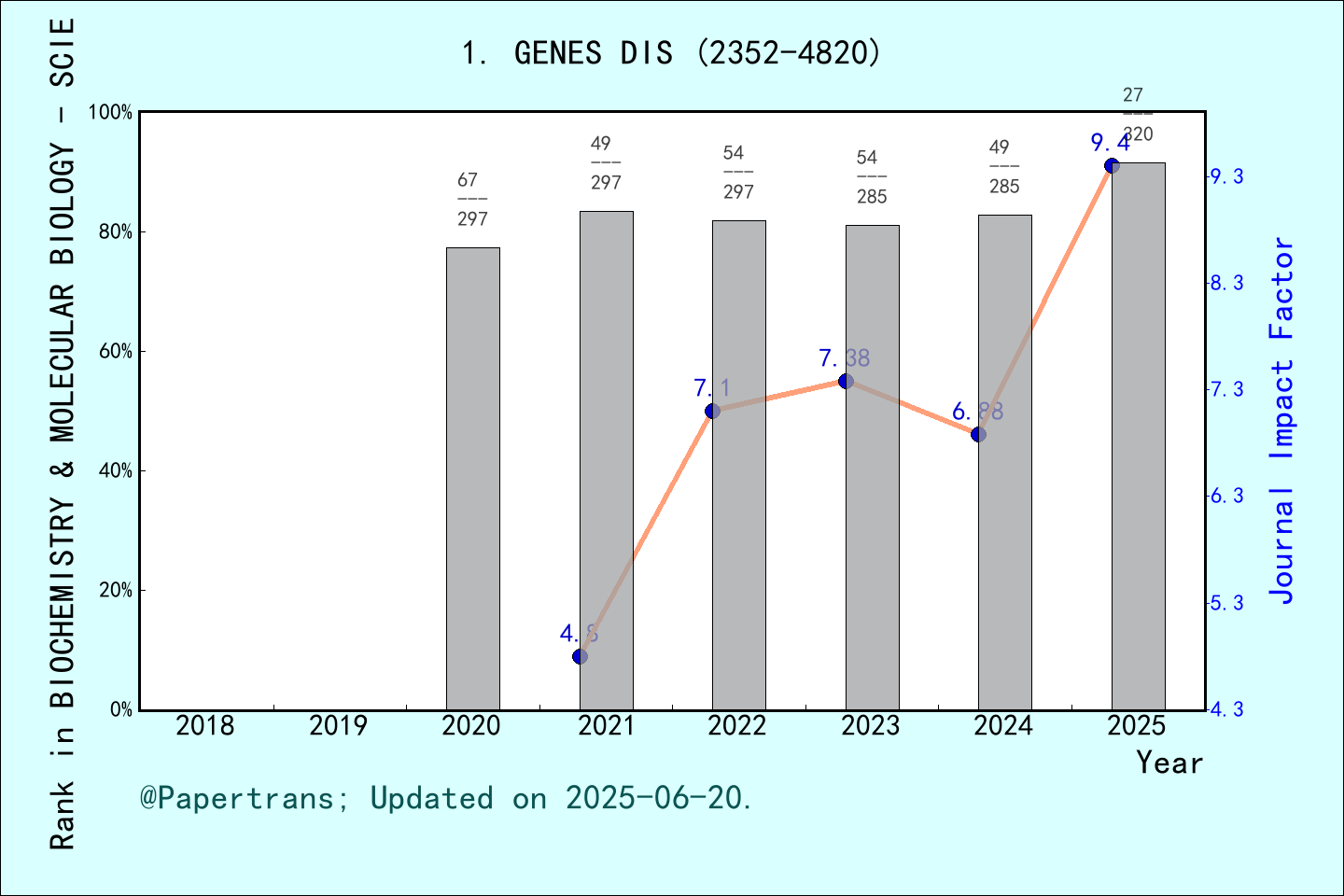 期刊影响因子2024/2025: Genes & Diseases, GENES DIS, ISSN:2352-4820, eISSN ...