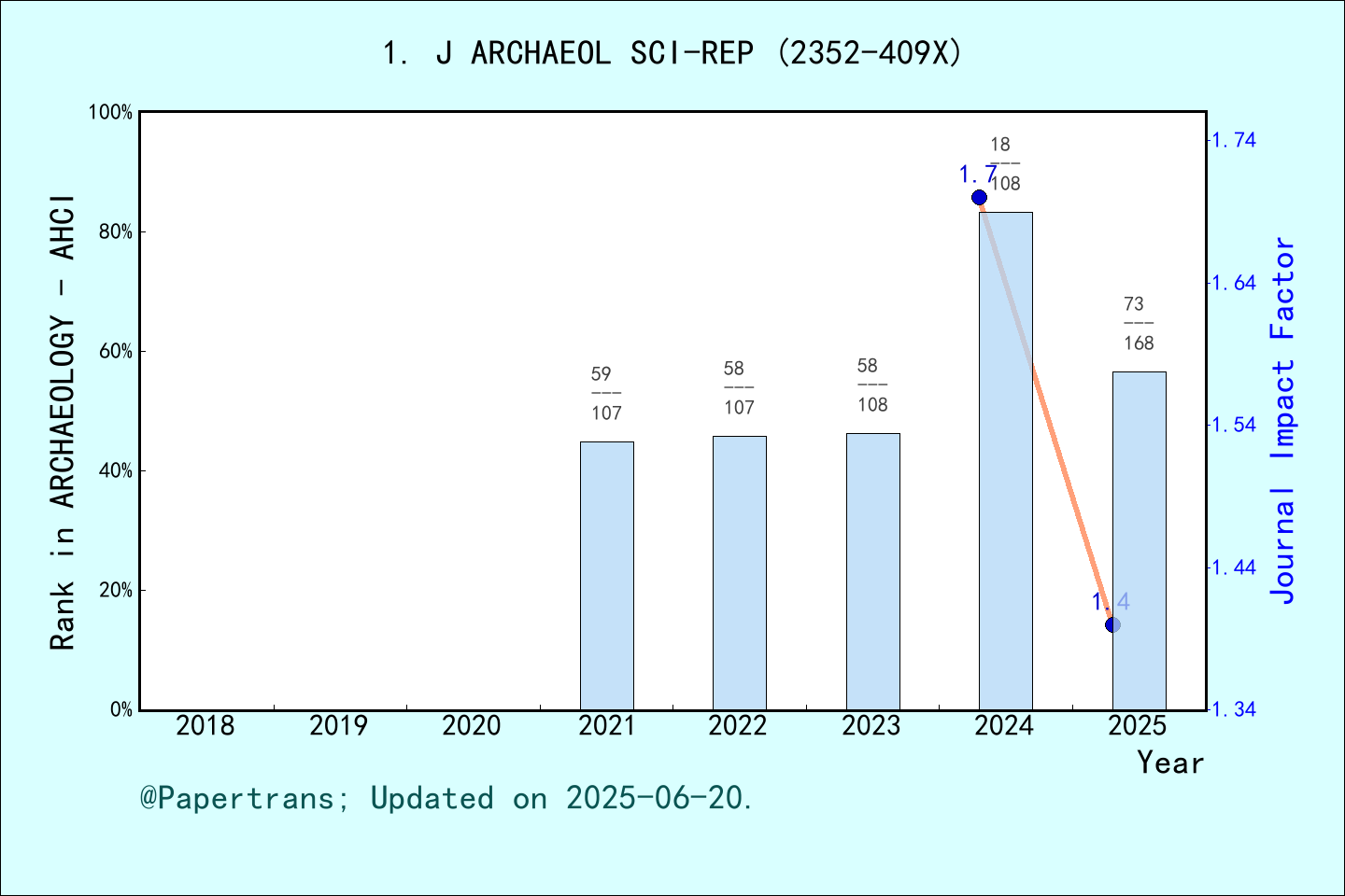 期刊影响因子2024/2025: Journal of Archaeological Science-Reports, J ARCHAEOL ...