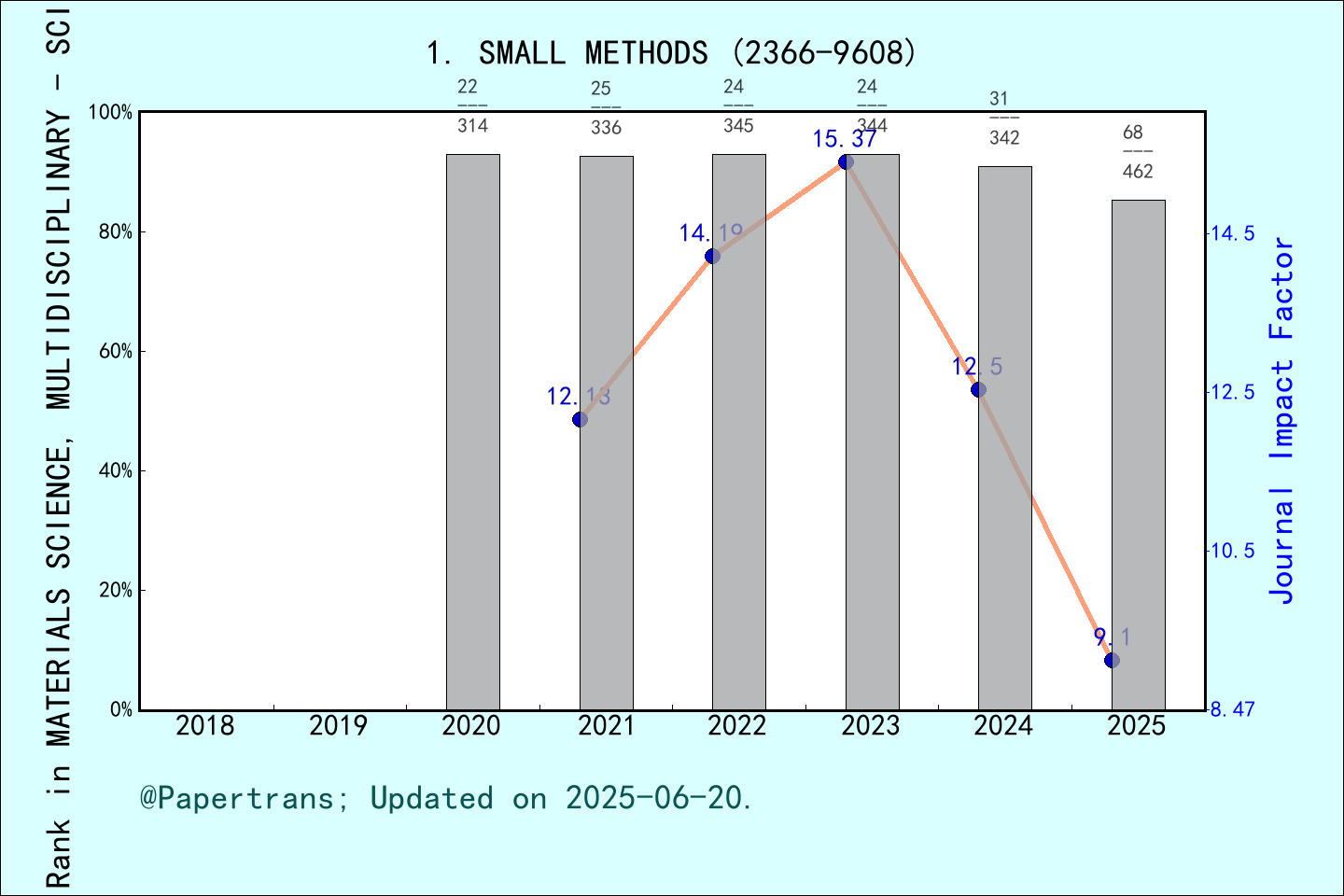 期刊影响因子2024/2025: Small Methods, SMALL METHODS, ISSN:2366-9608, eISSN:2366-9608