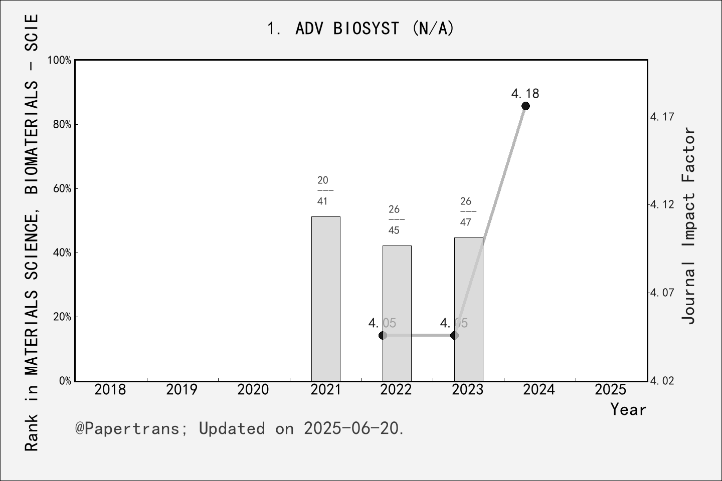 期刊影响因子2024/2025: Advanced Biosystems, ADV BIOSYST, ISSN:-, eISSN:2366-7478