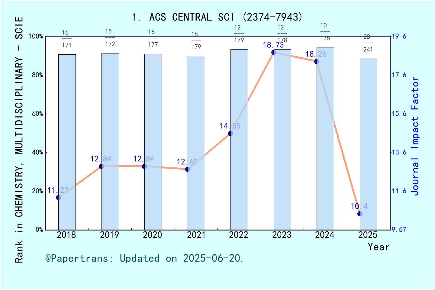 期刊影响因子2024/2025: ACS Central Science, ACS CENTRAL SCI, ISSN:2374-7943 ...