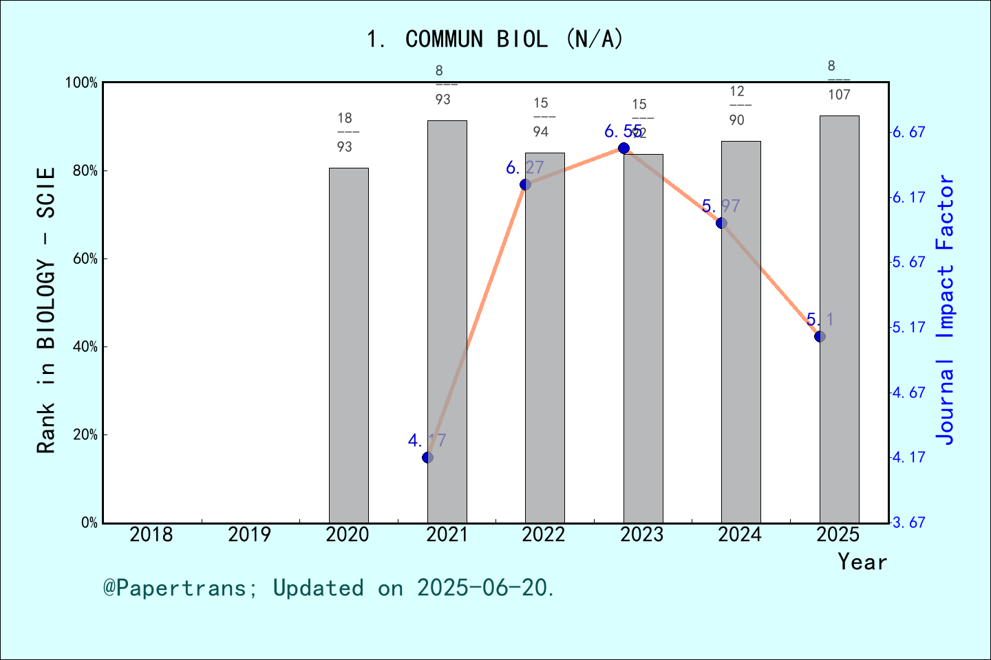 期刊影响因子2024/2025: Communications Biology, COMMUN BIOL, ISSN:-, eISSN ...