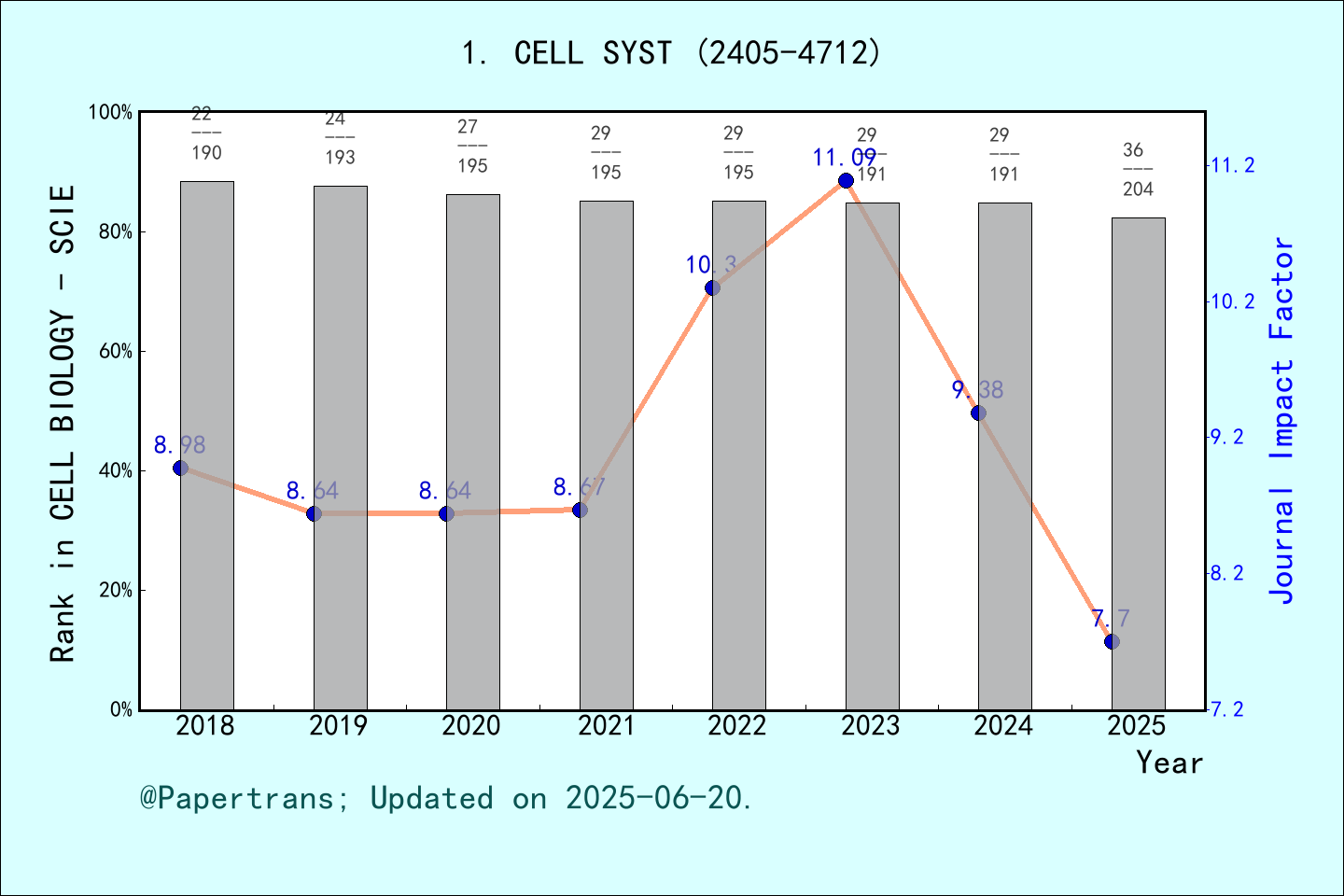 期刊影响因子2024/2025: Cell Systems, CELL SYST, ISSN:2405-4712, eISSN:2405-4720