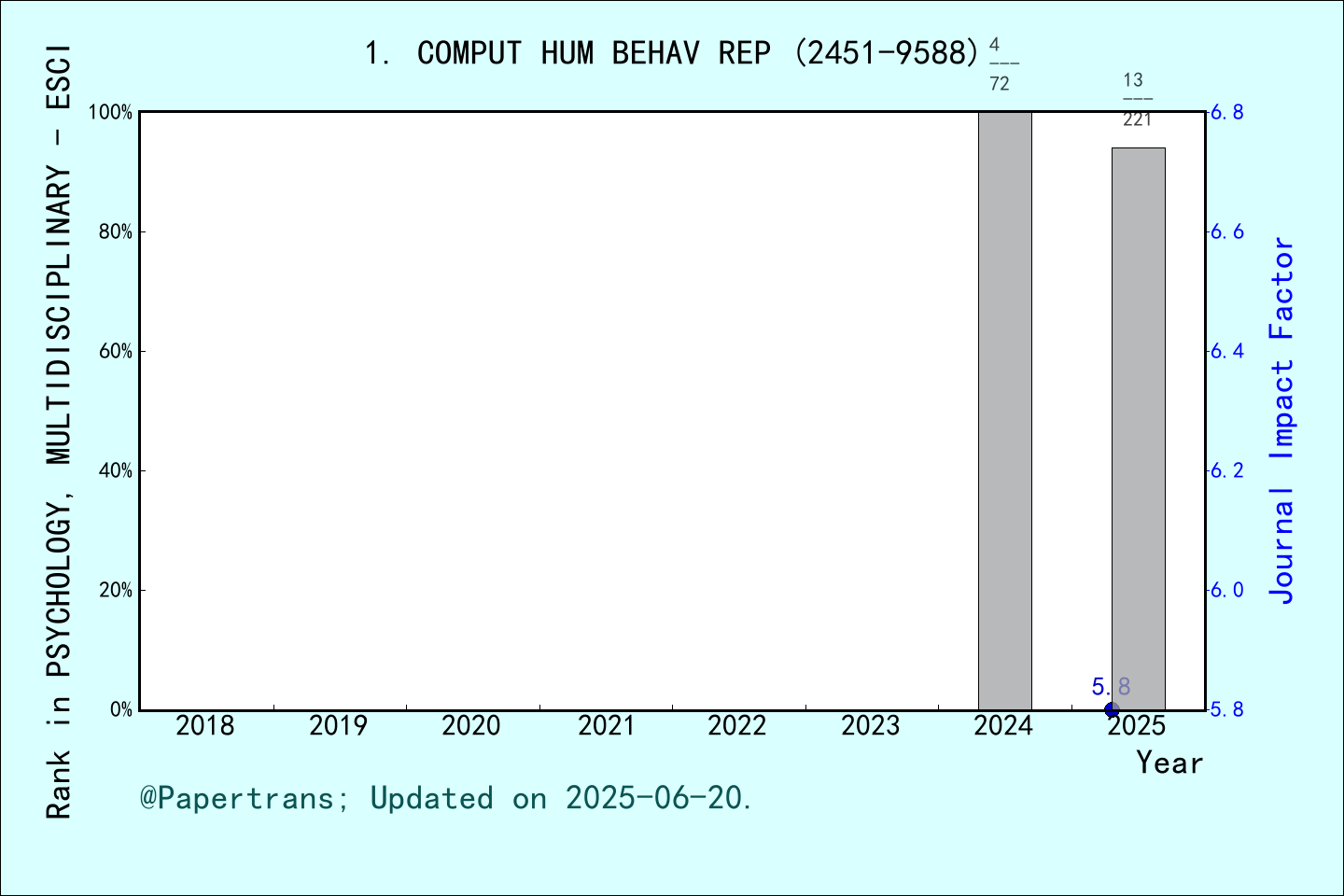 期刊影响因子2024/2025: Computers in Human Behavior Reports, COMPUT HUM BEHAV ...