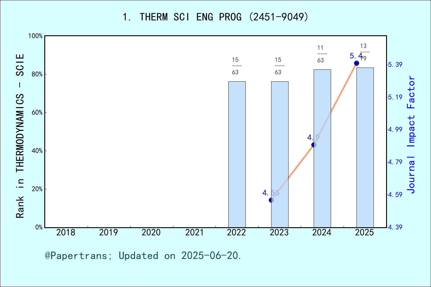 期刊影响因子2024/2025: Thermal Science and Engineering Progress, THERM SCI ENG PROG, ISSN:2451-9049 ...
