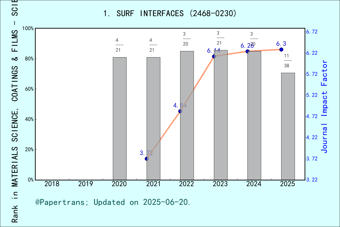 期刊影响因子2024/2025: Surfaces and Interfaces, SURF INTERFACES, ISSN:2468-0230, eISSN:2468-0230