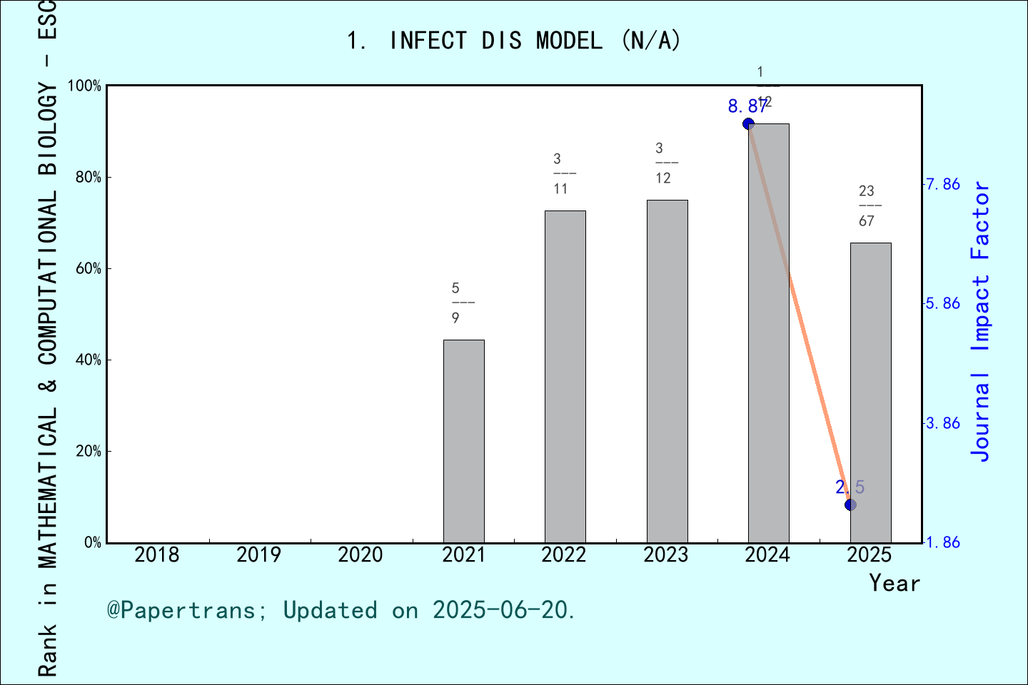 期刊影响因子2024/2025: Infectious Disease Modelling, INFECT DIS MODEL, ISSN ...