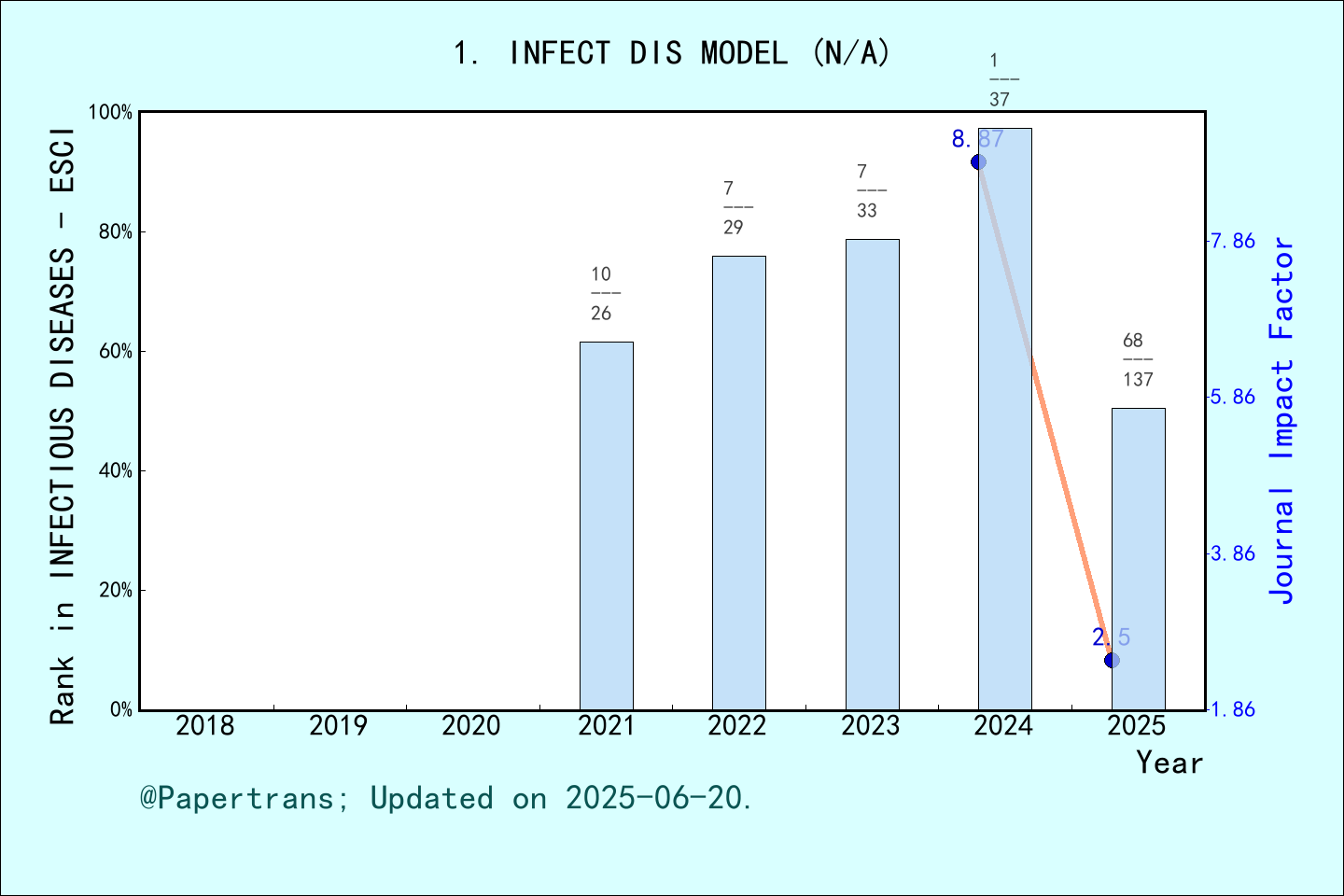 期刊影响因子2024/2025: Infectious Disease Modelling, INFECT DIS MODEL, ISSN ...