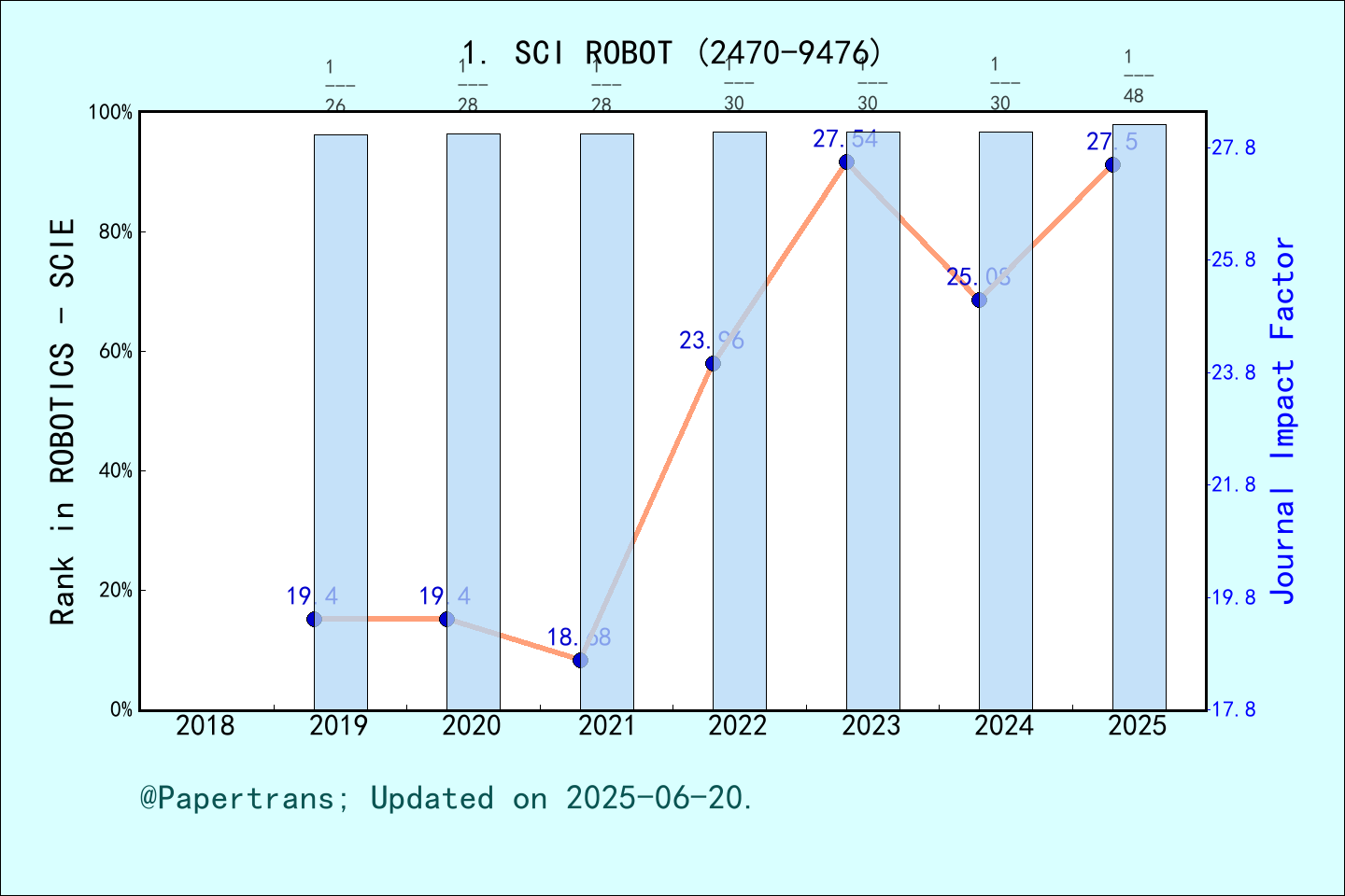 期刊影响因子2024/2025: Science Robotics, SCI ROBOT, ISSN:2470-9476, eISSN:2470-9476