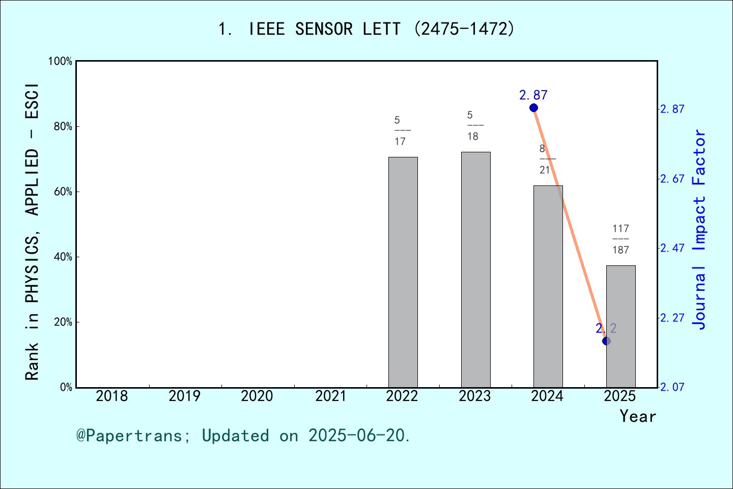 期刊影响因子2024/2025: IEEE Sensors Letters, IEEE SENSOR LETT, ISSN:2475-1472 ...