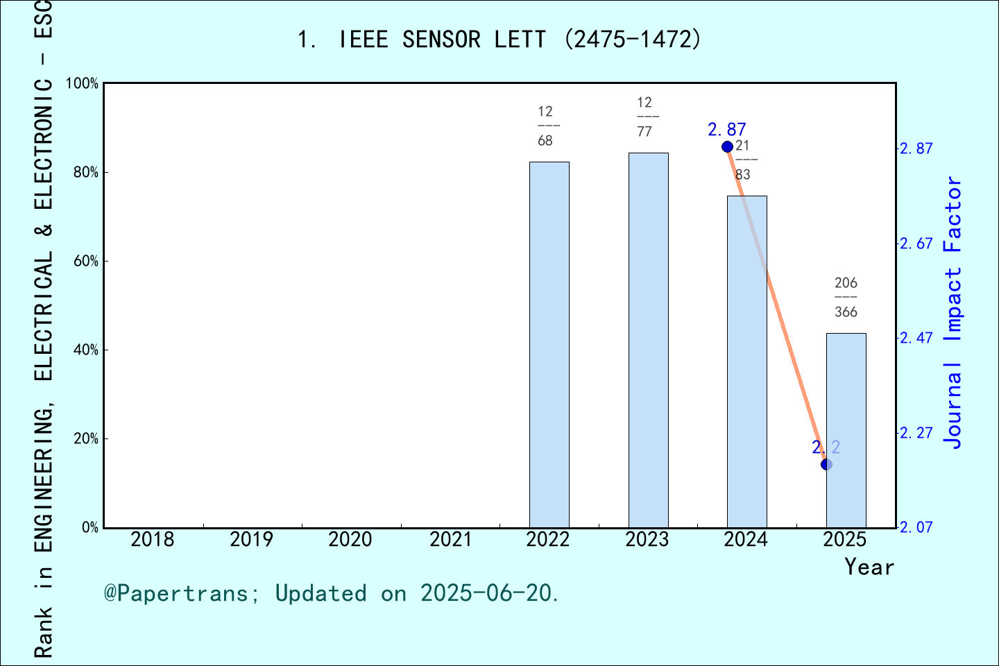 期刊影响因子2024/2025: IEEE Sensors Letters, IEEE SENSOR LETT, ISSN:2475-1472 ...
