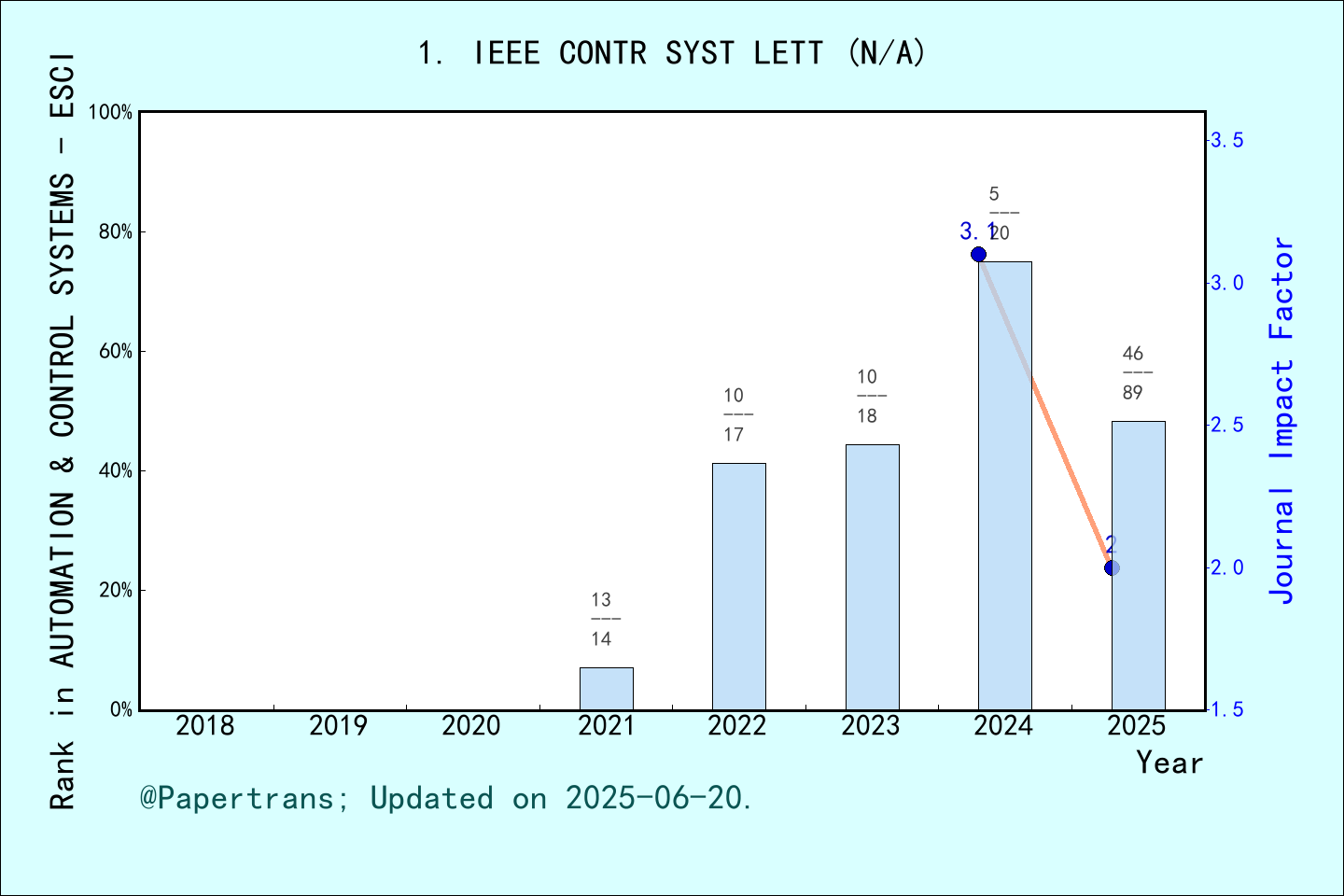 期刊影响因子2024/2025: IEEE Control Systems Letters, IEEE CONTR SYST LETT ...