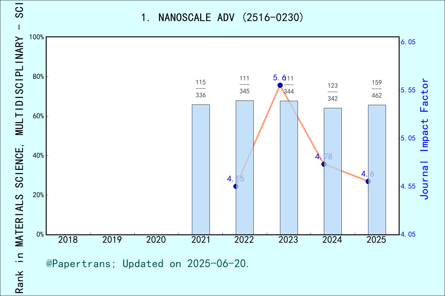 期刊影响因子2024/2025: Nanoscale Advances, NANOSCALE ADV, ISSN:2516-0230 ...