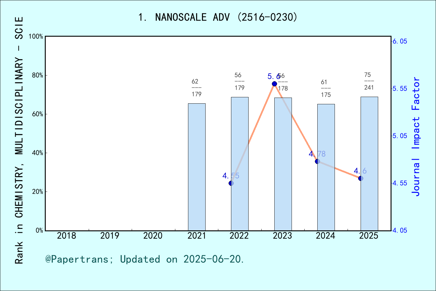期刊影响因子2024/2025: Nanoscale Advances, NANOSCALE ADV, ISSN:2516-0230, eISSN:2516-0230