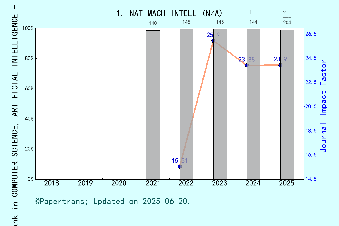 期刊影响因子2024/2025: Nature Machine Intelligence, NAT MACH INTELL, ISSN:-, eISSN:2522-5839