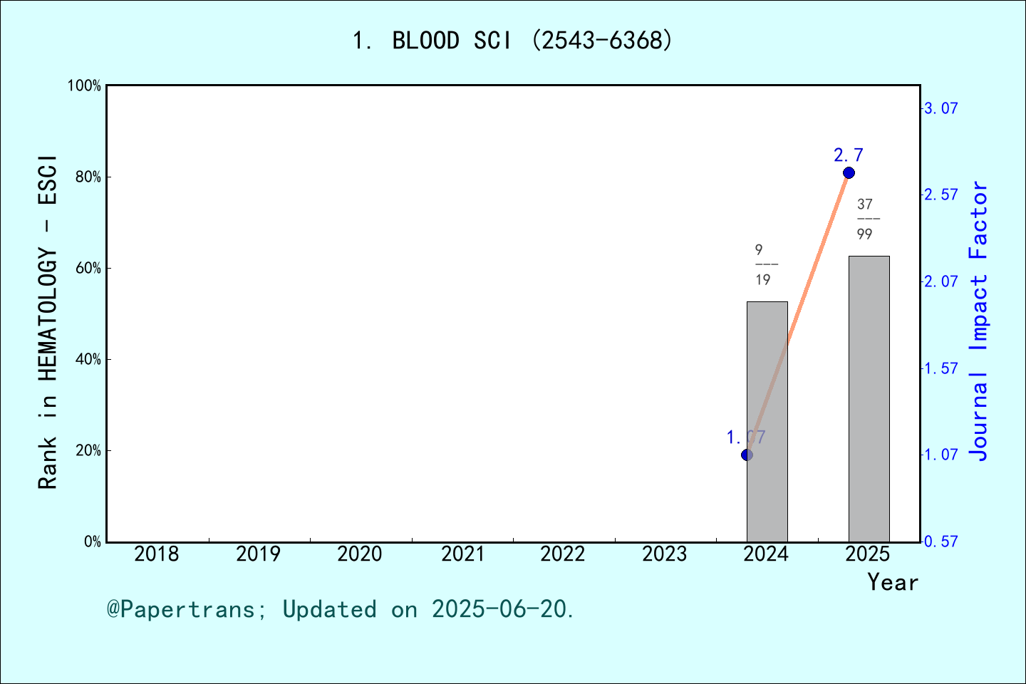 期刊影响因子2024/2025: Blood Science, BLOOD SCI, ISSN:2543-6368, eISSN:2543-6368