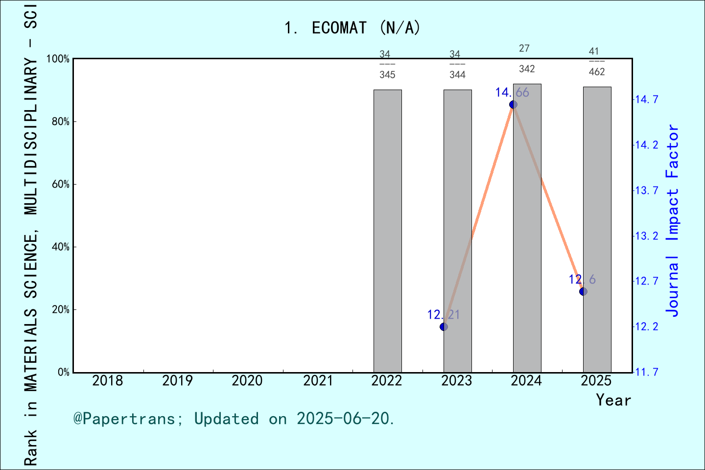 期刊影响因子2024/2025: EcoMat, ECOMAT, ISSN:-, eISSN:2567-3173