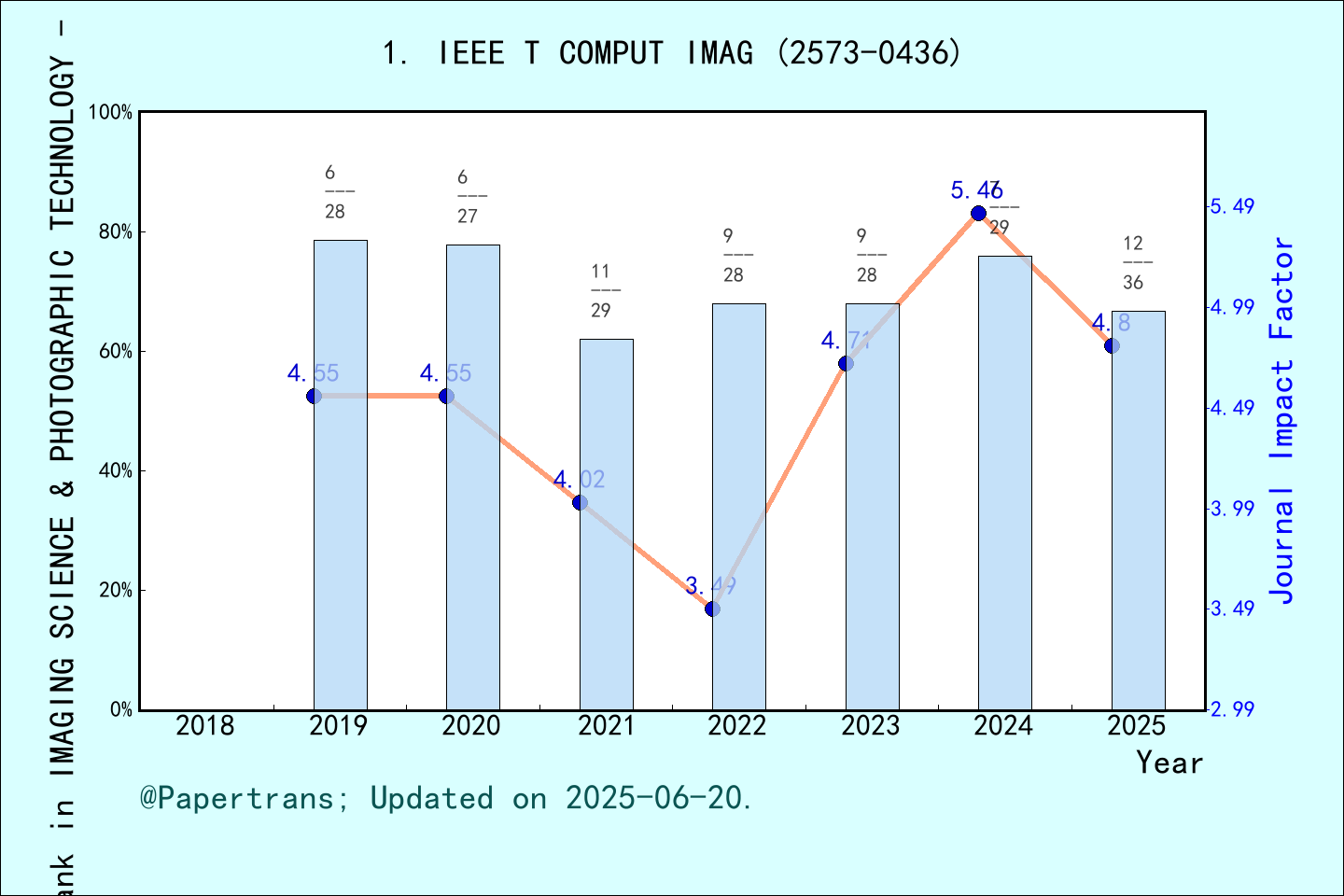 期刊影响因子2024/2025: IEEE Transactions on Computational Imaging, IEEE T COMPUT IMAG, ISSN:2573-0436 ...