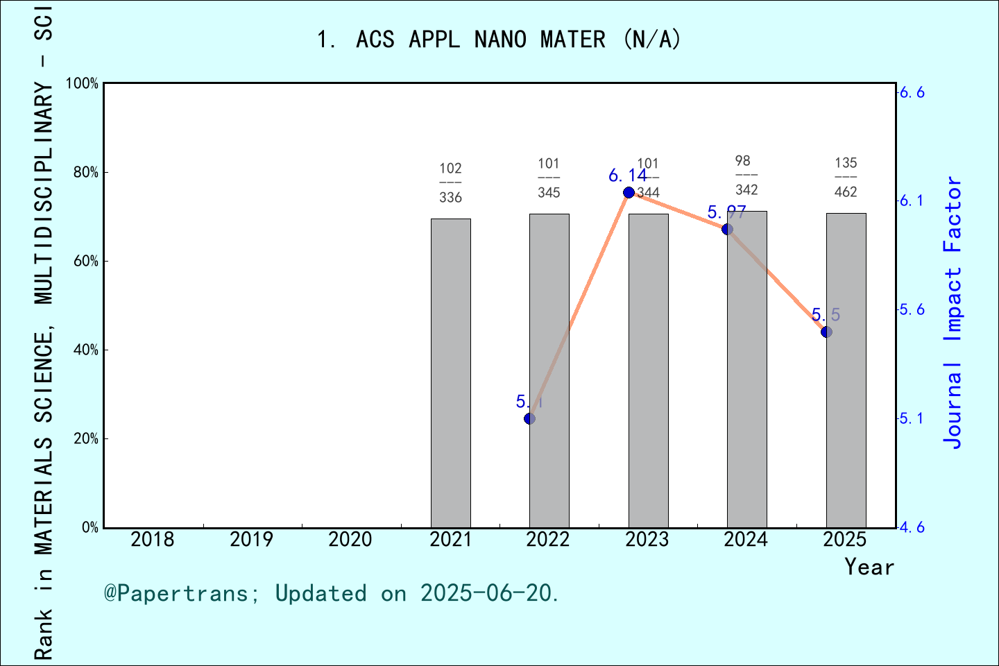 期刊影响因子2024/2025: ACS Applied Nano Materials, ACS APPL NANO MATER, ISSN ...