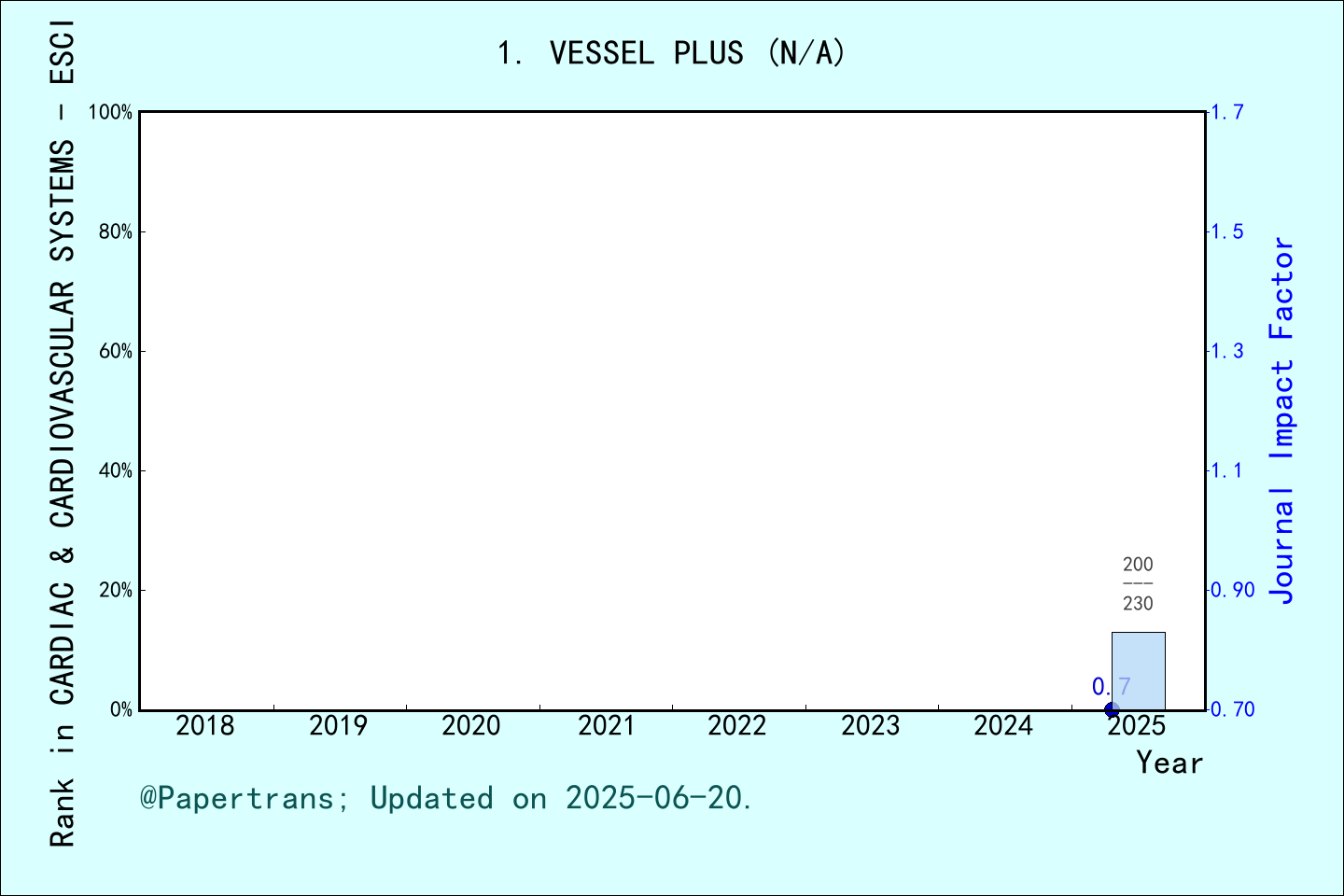 期刊影响因子2024/2025: Vessel Plus, VESSEL PLUS, ISSN:N/A, eISSN:2574-1209