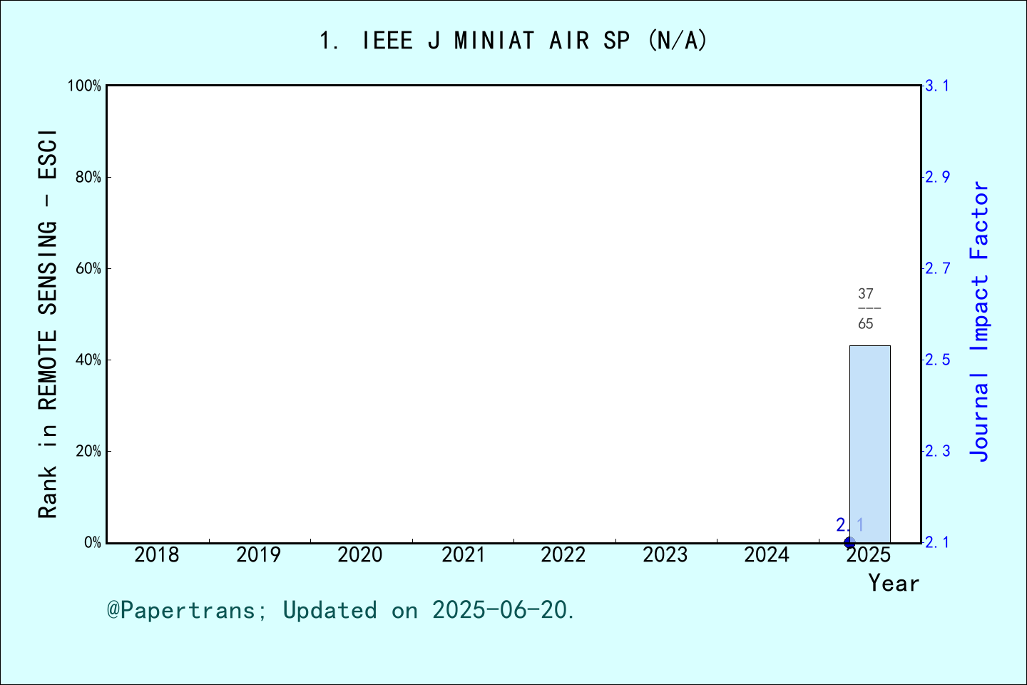 期刊影响因子2024/2025: IEEE Journal on Miniaturization for Air and Space ...