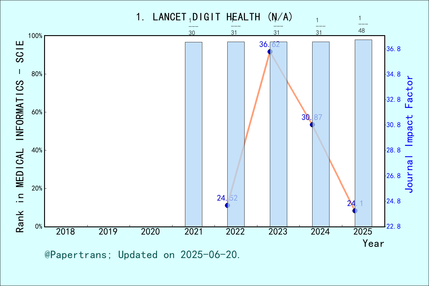 期刊影响因子2024/2025: Lancet Digital Health, LANCET DIGIT HEALTH, ISSN ...