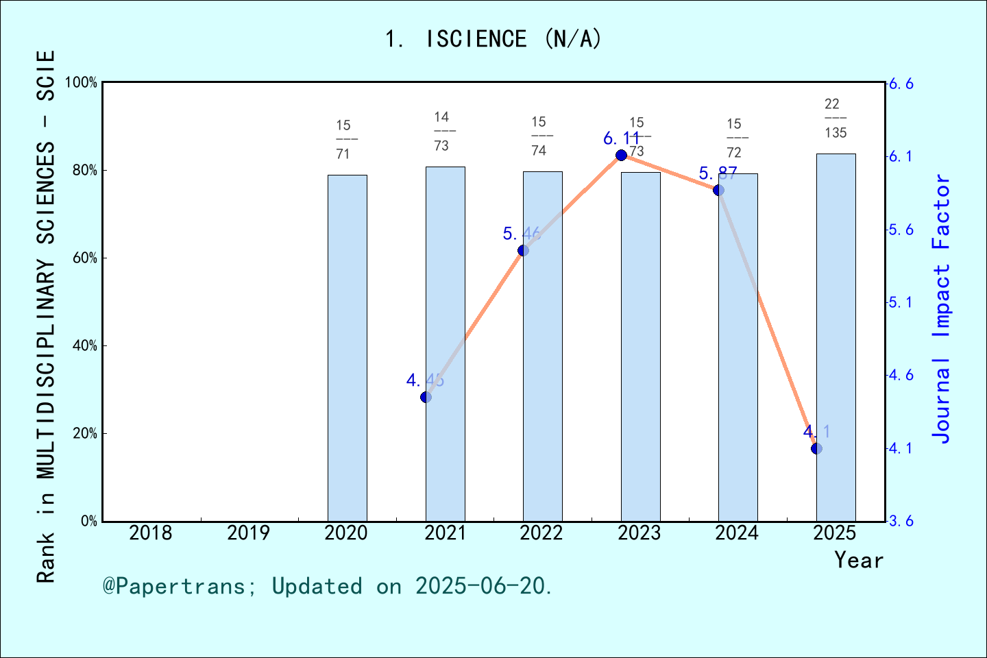 期刊影响因子2024/2025: iScience, ISCIENCE, ISSN:-, eISSN:2589-0042