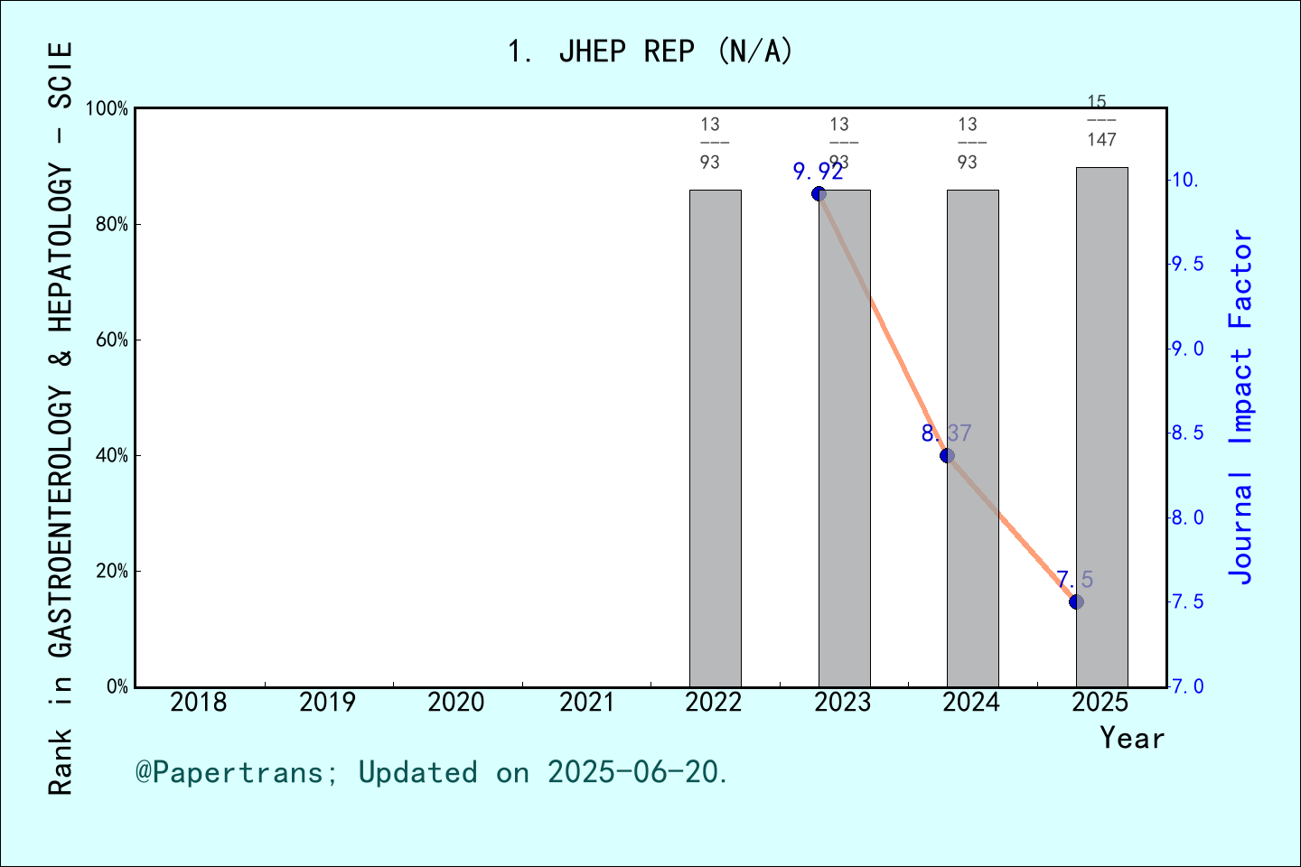 期刊影响因子2024/2025: JHEP Reports, JHEP REP, ISSN:-, eISSN:2589-5559