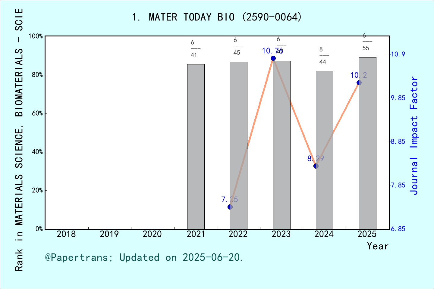 期刊影响因子2024/2025: Materials Today Bio, MATER TODAY BIO, ISSN:2590-0064 ...