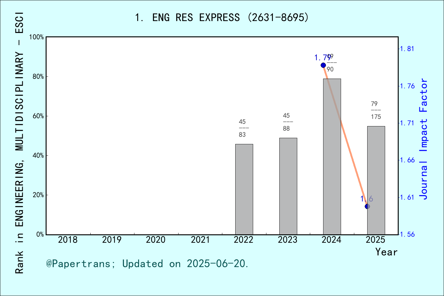 期刊影响因子2024/2025: Engineering Research Express, ENG RES EXPRESS, ISSN ...