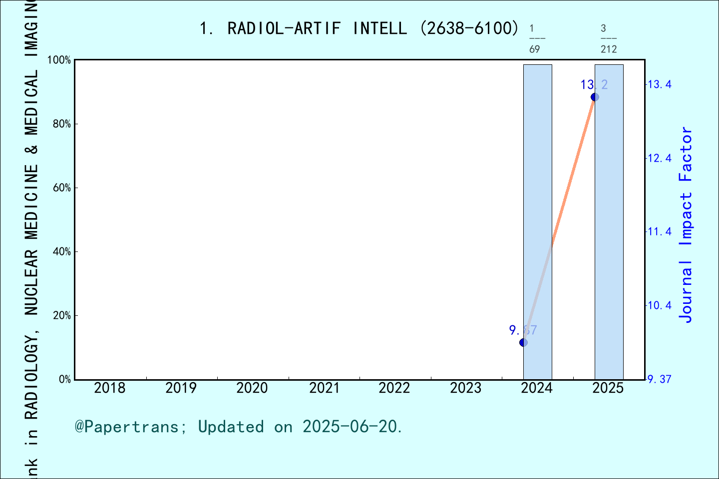 期刊影响因子2024/2025: Radiology-Artificial Intelligence, RADIOL-ARTIF INTELL, ISSN:2638-6100, eISSN ...