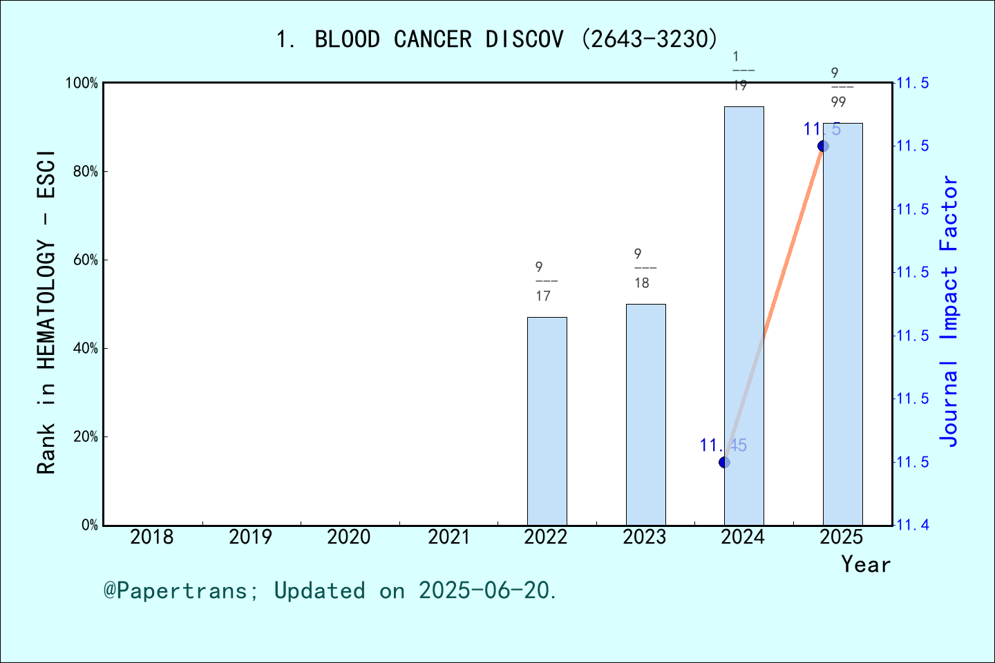 期刊影响因子2024/2025: Blood Cancer Discovery, BLOOD CANCER DISCOV, ISSN:2643-3230, eISSN:2643-3249