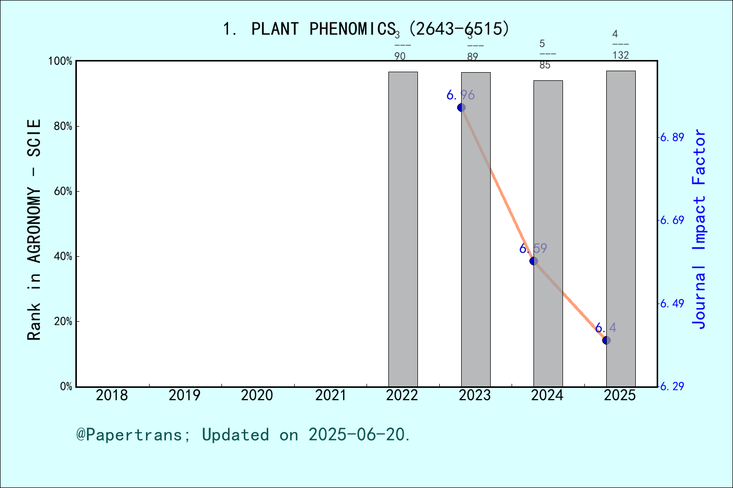 期刊影响因子2024/2025: Plant Phenomics, PLANT PHENOMICS, ISSN:2643-6515 ...