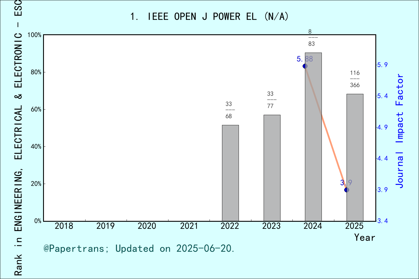期刊影响因子2024/2025: IEEE Open Journal of Power Electronics, IEEE OPEN J ...