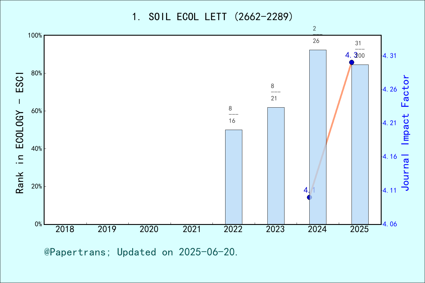 期刊影响因子2024/2025: Soil Ecology Letters, SOIL ECOL LETT, ISSN:2662-2289 ...