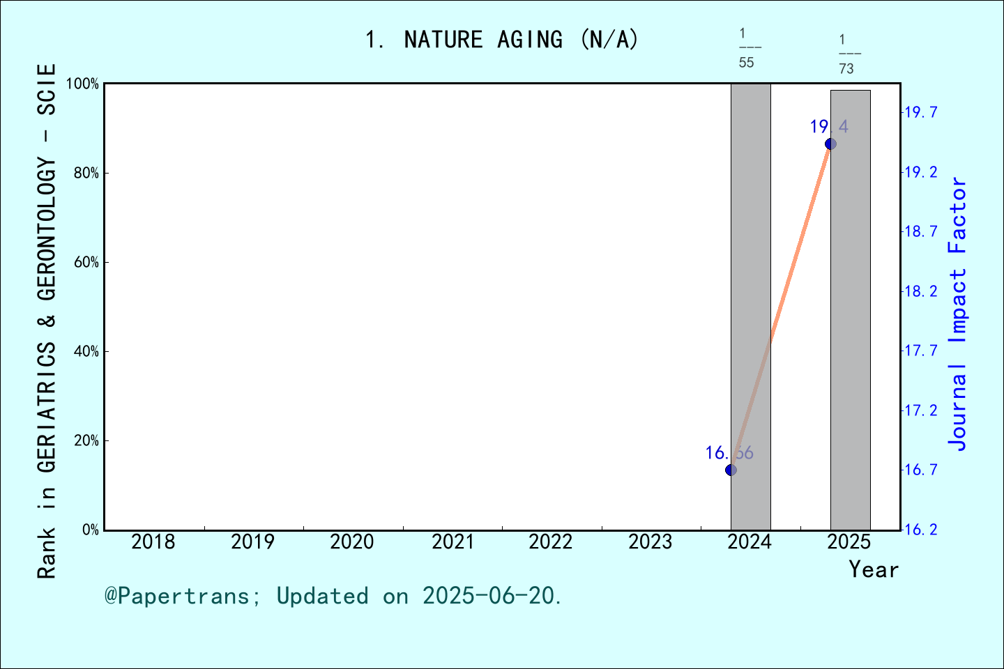 期刊影响因子2024/2025: Nature Aging, NATURE AGING, ISSN:-, eISSN:2662-8465