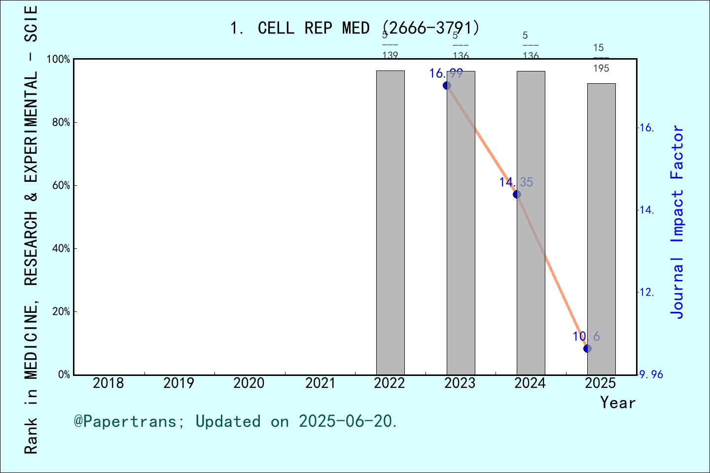 期刊影响因子2024/2025: Cell Reports Medicine, CELL REP MED, ISSN:2666-3791 ...