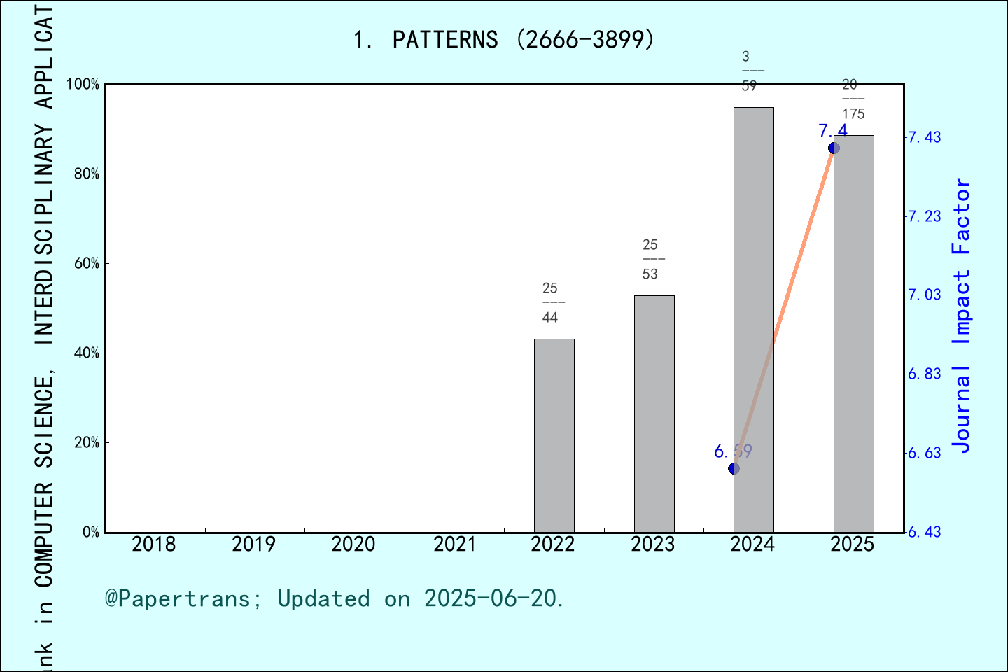期刊影响因子2024/2025: Patterns, PATTERNS, ISSN:2666-3899, eISSN:2666-3899