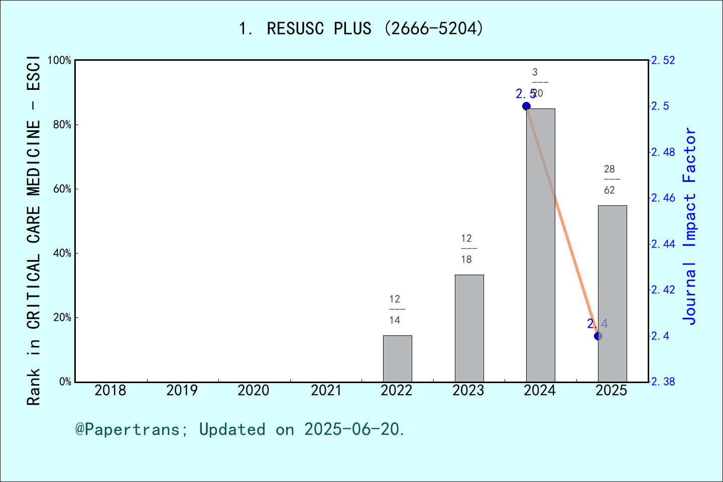 期刊影响因子2024/2025: Resuscitation Plus, RESUSC PLUS, ISSN:2666-5204, eISSN ...