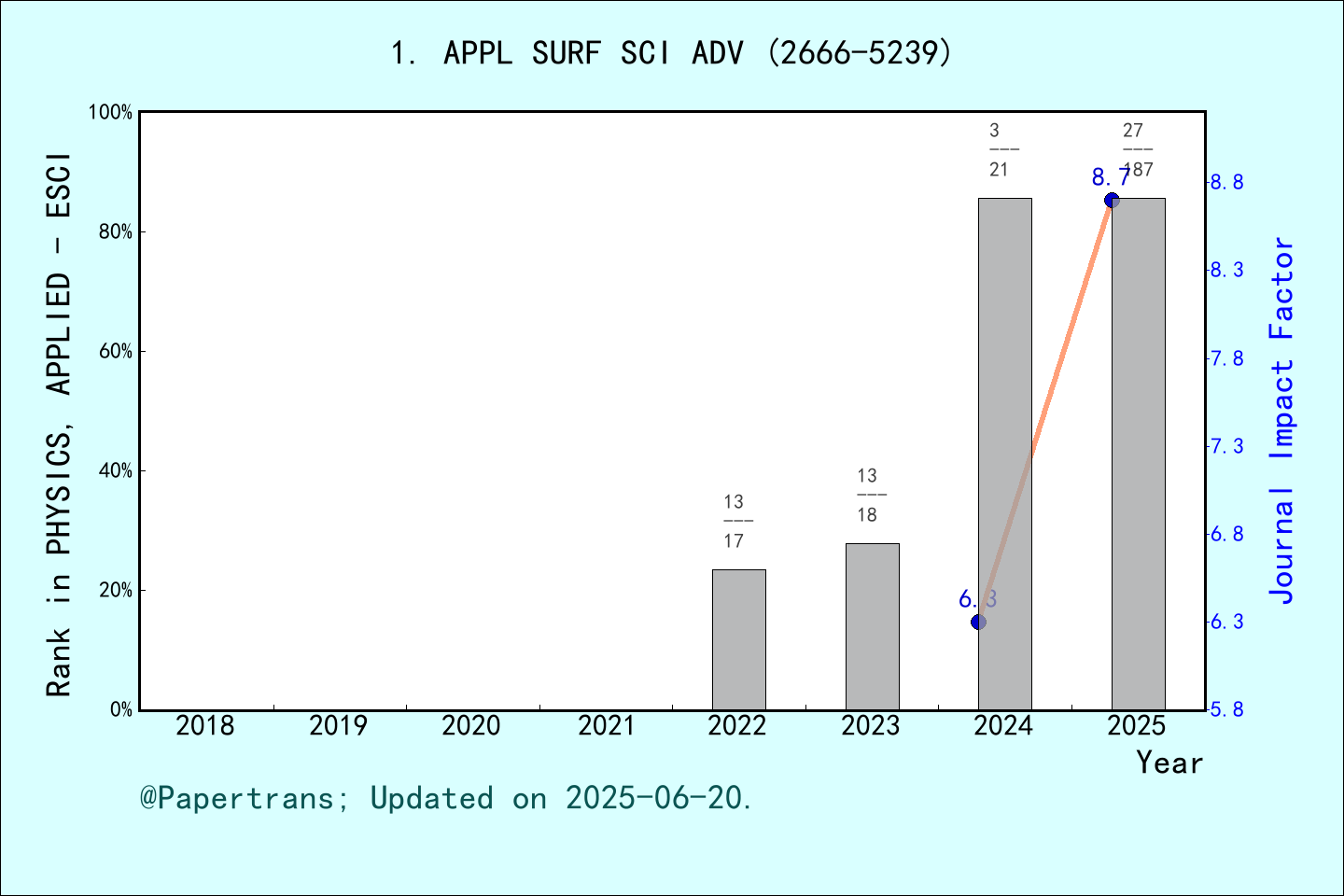 期刊影响因子2024/2025: Applied Surface Science Advances, APPL SURF SCI ADV, ISSN:2666-5239, eISSN:2666 ...