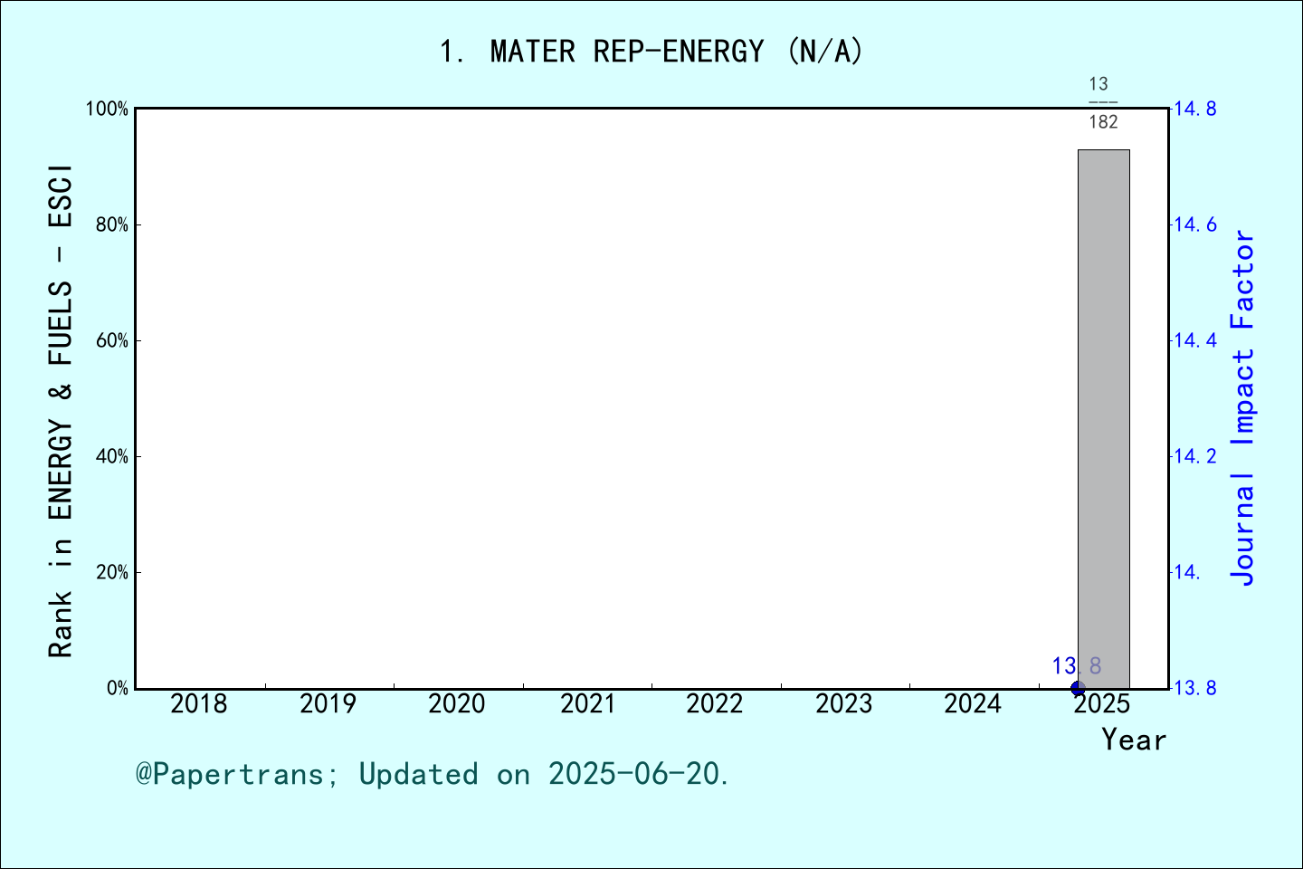 期刊影响因子2024/2025: Materials Reports: Energy, MATER REP-ENERGY, ISSN:N/A ...