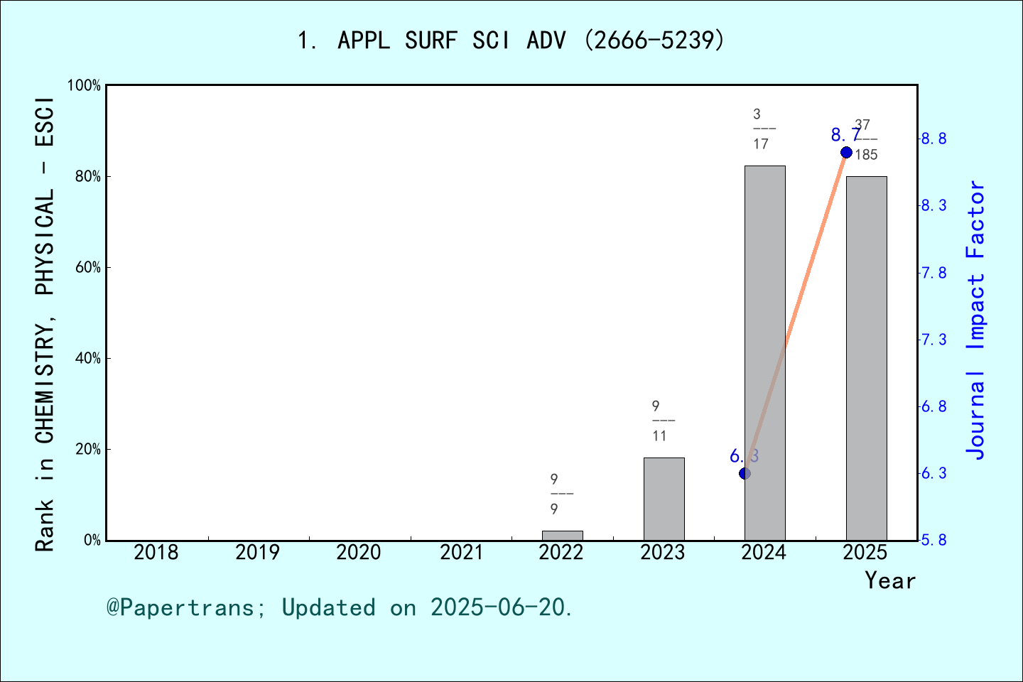 期刊影响因子2024/2025: Applied Surface Science Advances, APPL SURF SCI ADV, ISSN:2666-5239, eISSN:2666 ...