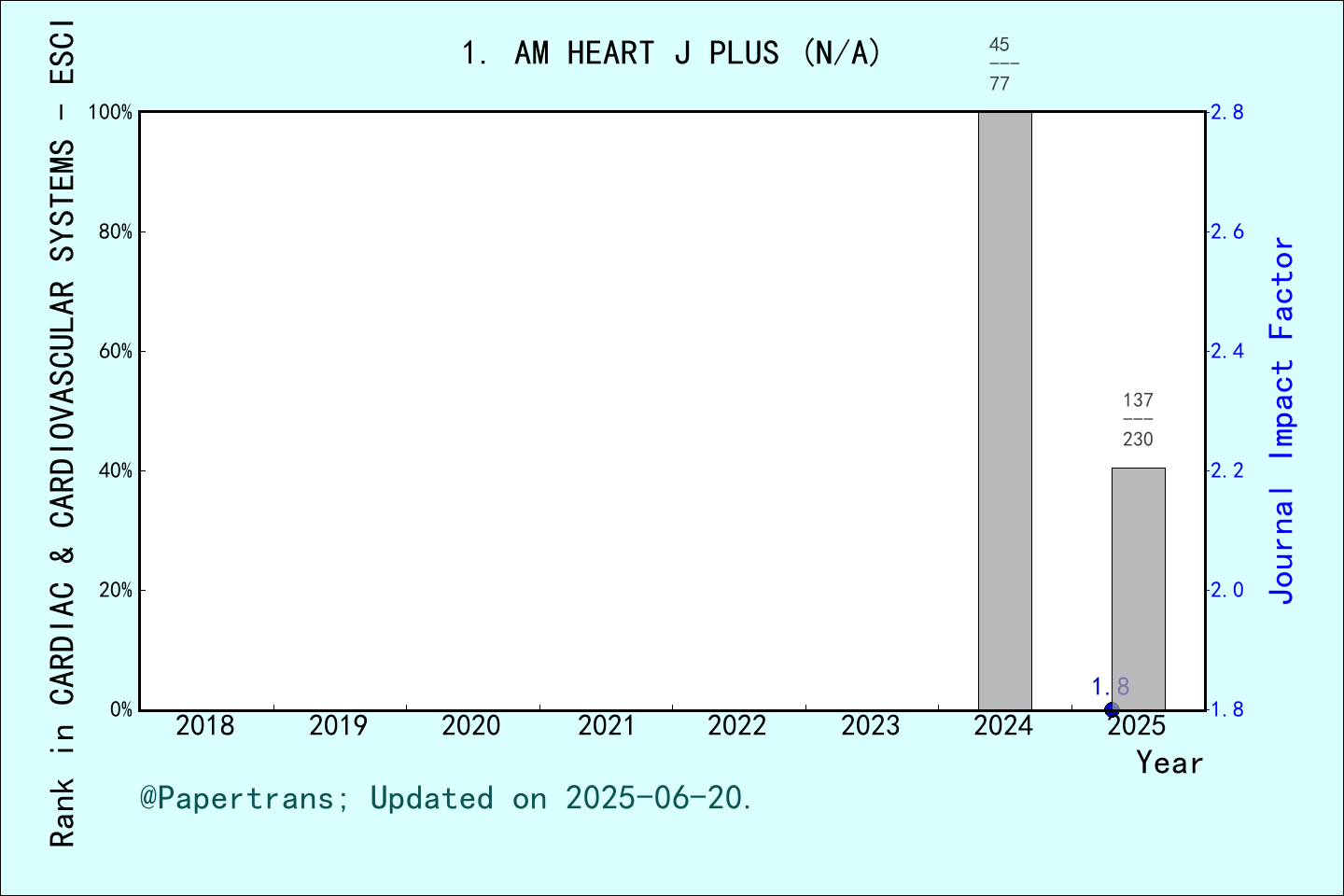 期刊影响因子2024/2025: American Heart Journal Plus: Cardiology Research and ...