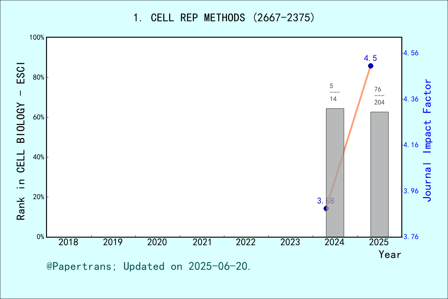 期刊影响因子2024/2025: Cell Reports Methods, CELL REP METHODS, ISSN:2667-2375 ...