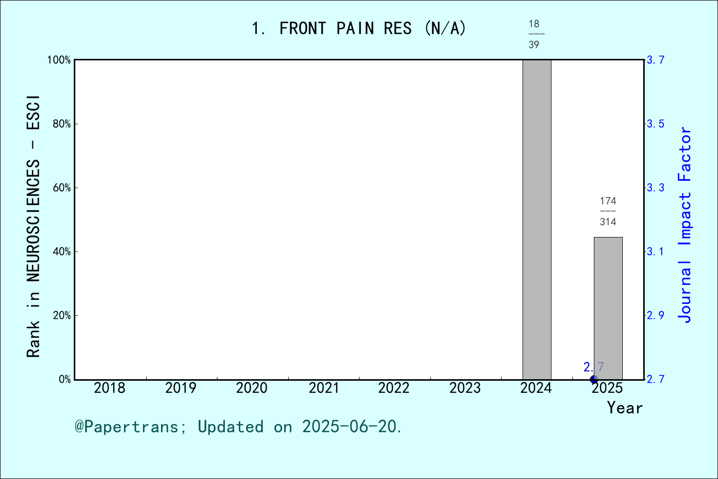 期刊影响因子2024/2025: Frontiers in Pain Research, FRONT PAIN RES, ISSN ...