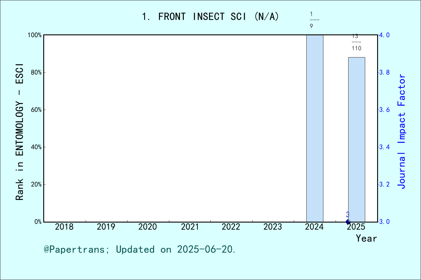 期刊影响因子2024/2025: Frontiers in Insect Science, FRONT INSECT SCI, ISSN ...