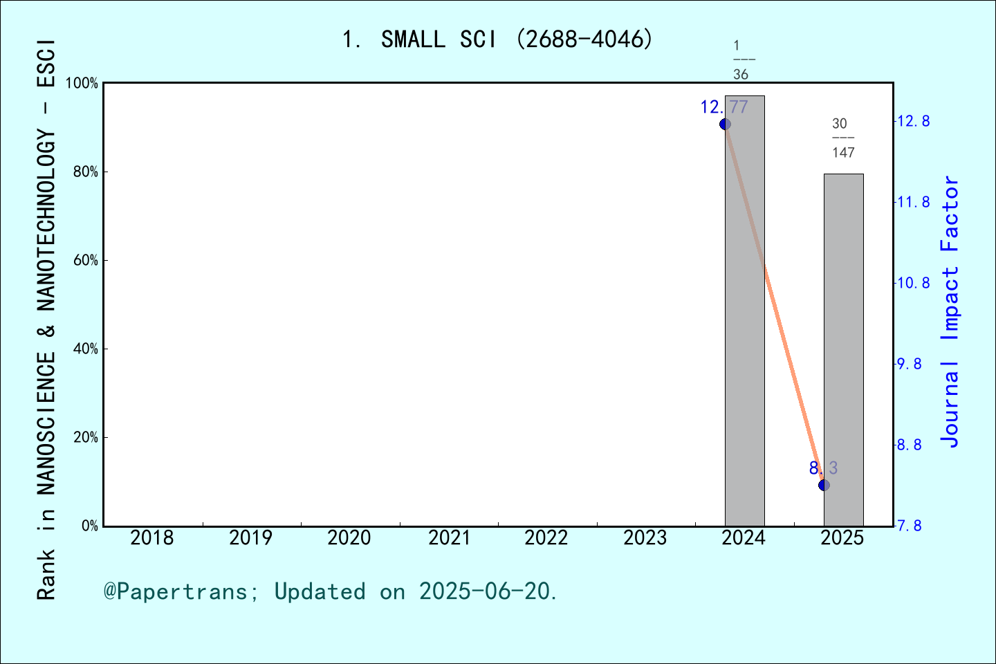 期刊影响因子2024/2025: Small Science, SMALL SCI, ISSN:2688-4046, eISSN:2688-4046